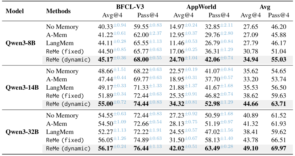 8B小模型干翻大模型！阿里通义联合提出智能体记忆框架ReMe，并揭示记忆扩展效应_腾讯新闻