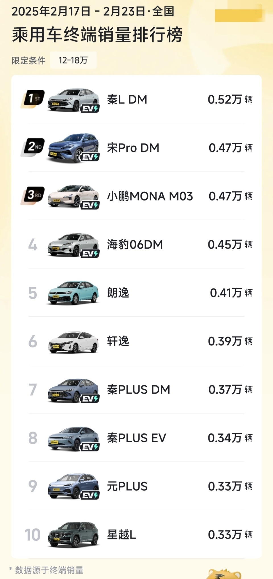 MONA03帮小鹏冲上新势力榜首，P7+有空间还是触顶了？_腾讯新闻