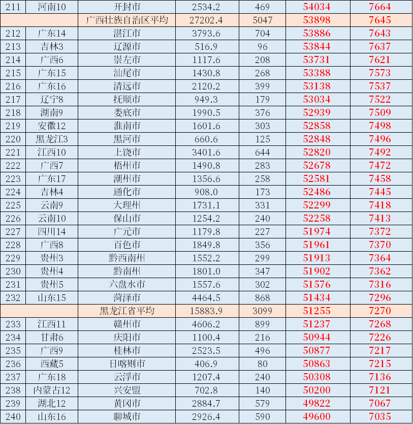 2023年全国333地级市人均GDP大汇总_腾讯新闻