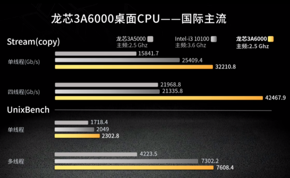 媲美10代酷睿，龙芯3A6000“王炸”发布！华硕、联想发布终端产品_腾讯新闻