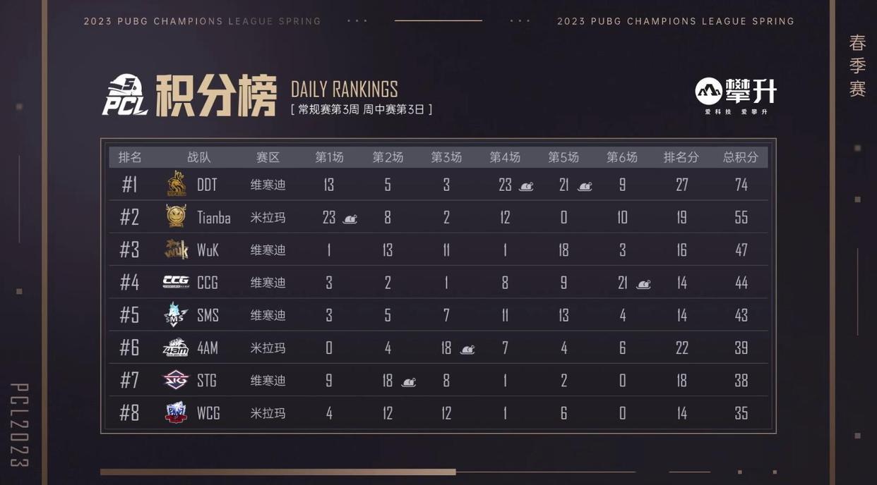 PCL春季赛W3D3：沫子登场天霸高分晋级DDT异军突起4AM本周开突