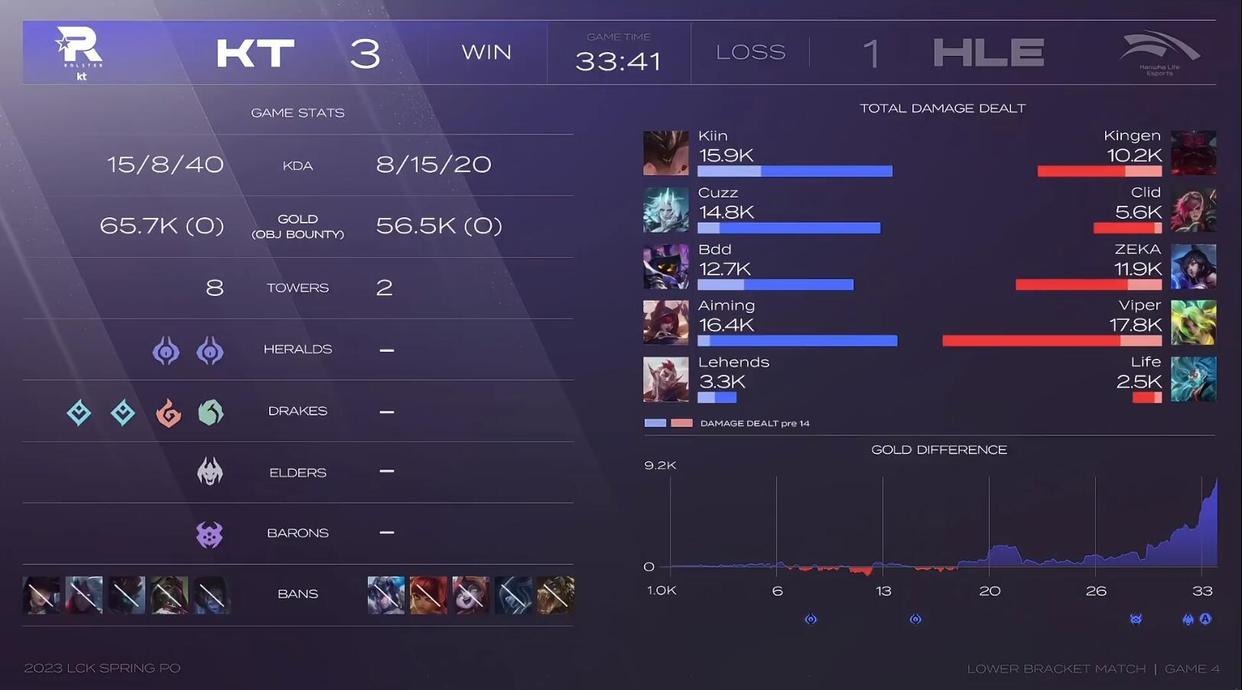 LCK春季后赛：Viper把把尽力奈何冠军中上遭完爆 KT3比1HLE