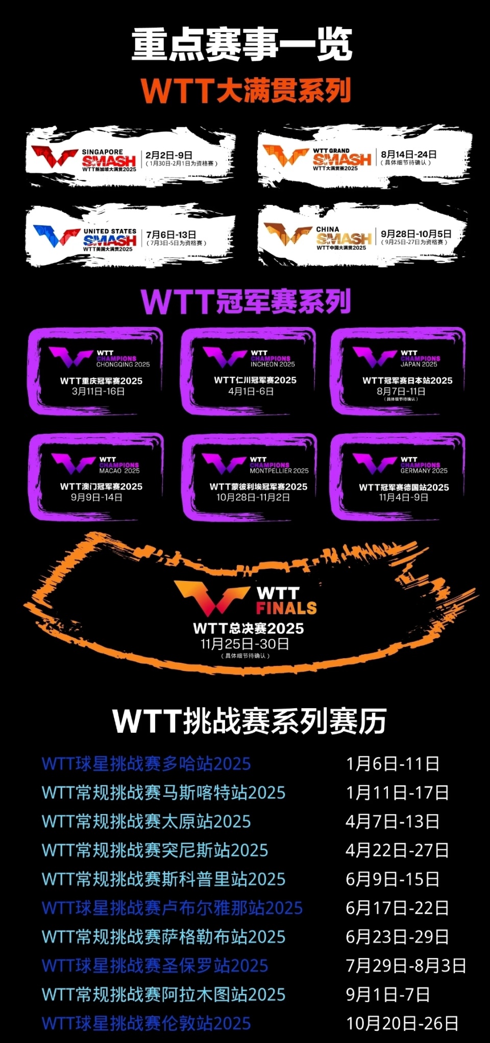 2025年WTT赛程公布：四大满贯+六站冠军赛，赛程密集考验国乒选择_腾讯新闻