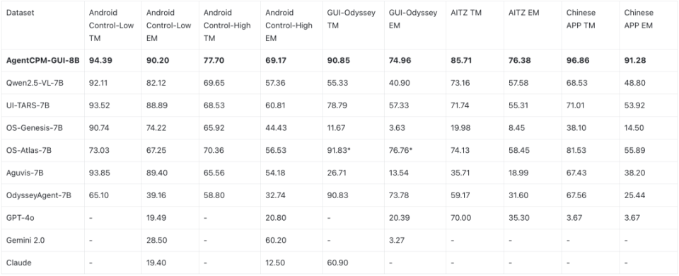 清华AgentCPM-GUI读懂中文屏幕并执行操作，沟通高效不拖沓_腾讯新闻