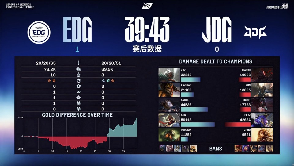 JDG3-2淘汰EDG，晋级下一轮！AD巨大差距，Peyz泽丽杀疯了_腾讯新闻