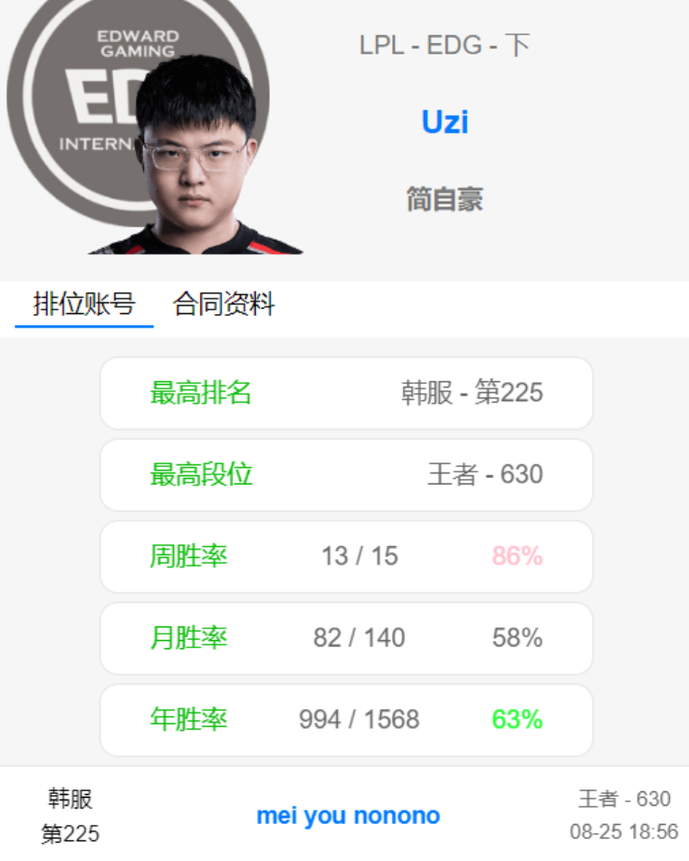 备战S14？EDG乌兹Uzi晋升韩服王者，训练效果超预期_腾讯新闻