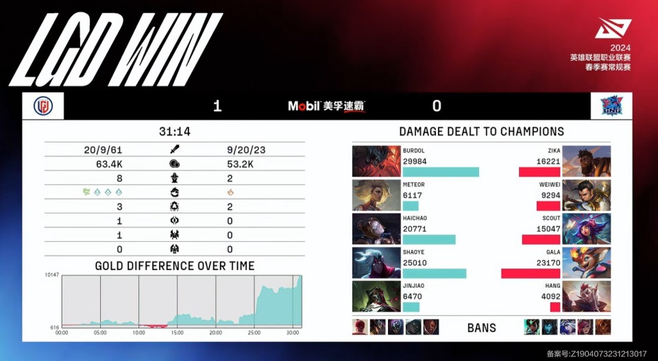 LNG1-2爆冷不敌LGD！burdol剑魔杀疯了，Gala卡莎难救主_腾讯新闻