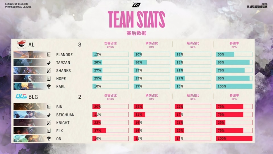 LPL四皇中单觉醒，Knight惨败而归！Tabe再次封神，第三次晋级MSI_腾讯新闻