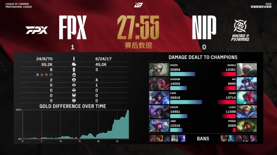 NIP惨遭3连败！不敌FPX，惨遭暴打！下路对线被爆，FPX豪取3连胜_腾讯新闻