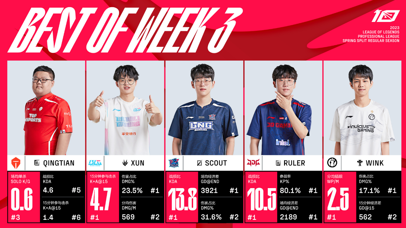 晴天、Xun入选春季赛第三周最佳阵容！YSKM蝉联最佳新秀