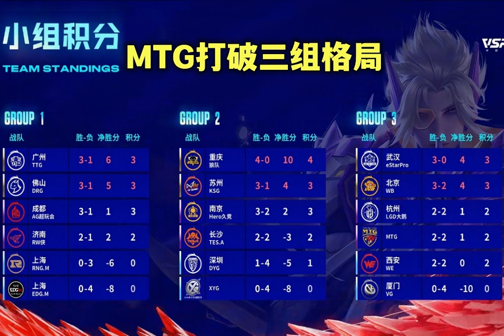 MTG打破三组格局，LGD想进S组必须零封eStar，WB躺赢