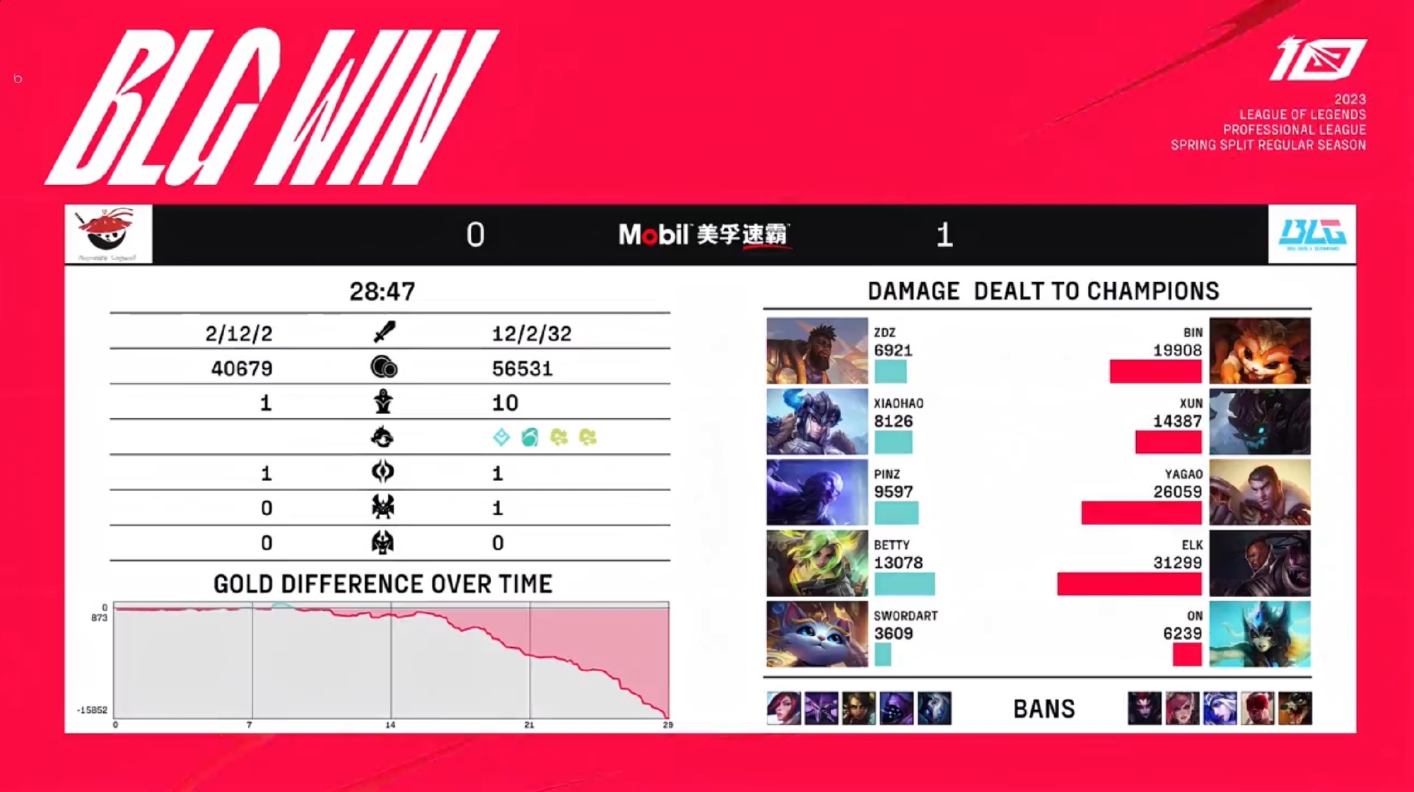 BLG轻松击败AL！网友吐槽：AL可以预定16连败了！