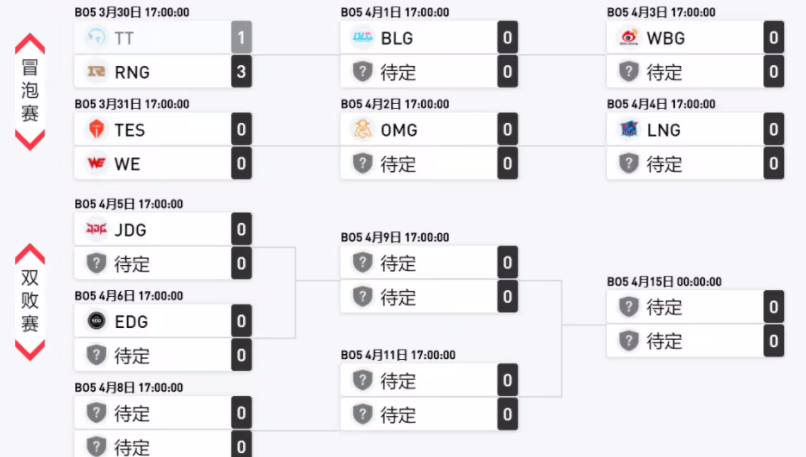 RNG击败TT晋级，Gala被称世一AD，小虎害怕：RNG要一穿四