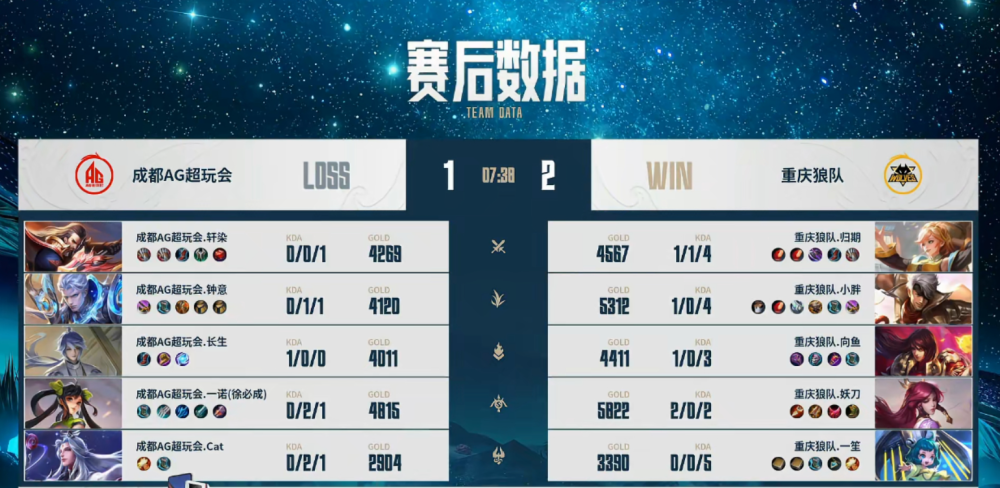 狼队4-2AG拿下第九冠！小胖将收获FMVP皮肤，泪洒赛场还流了鼻血_腾讯新闻