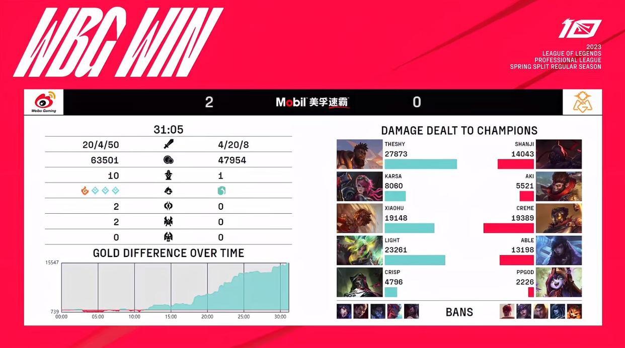 LPL春季赛：灯皇五杀泽丽单局16杀追平纪录！WBG横扫OMG！