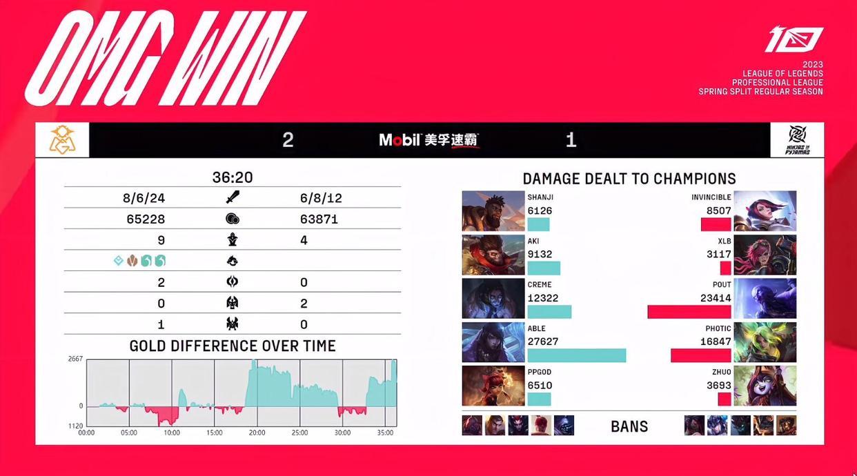 LPL春季赛：4396越看越高！XLB仅3117输出 OMG险胜NIP