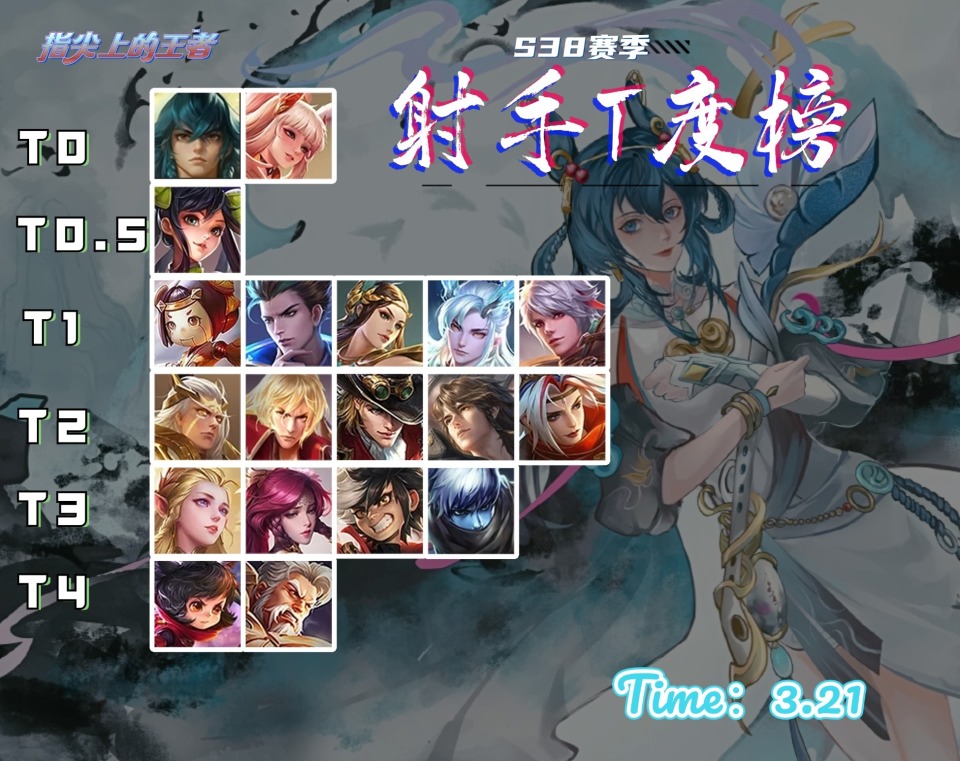 S38射手梯度最终篇：虞姬晋级T1，扁鹊别过度神话，只有T3水平_腾讯新闻