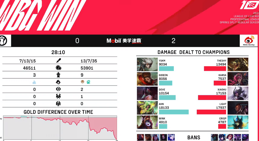 WBG零封IG，灯皇豪取五杀，赛后采访引热议，难怪粉丝少