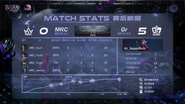 COA6中国大陆赛区预选赛：Gr击败强敌MRC，后者惨遭淘汰！