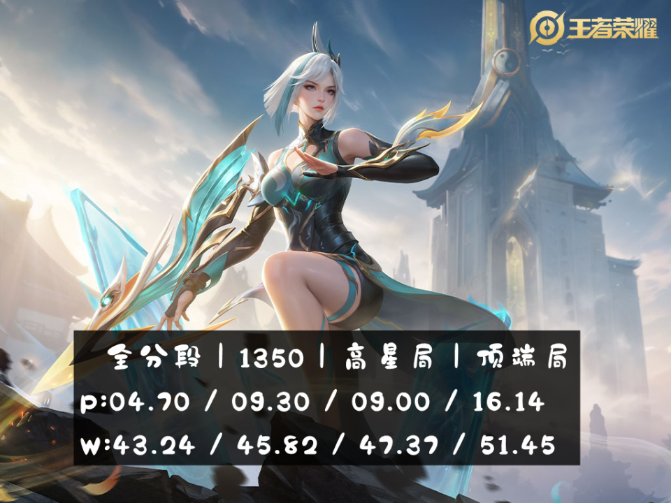 S36末期打野梯度榜，韩信冲上T1，李白最多T3，T4英雄最多_腾讯新闻