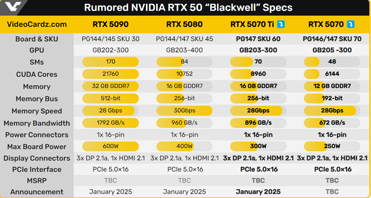 NVIDIA RTX 5070 Ti显卡曝光：显存提升至16GB，功耗最高300W_腾讯新闻