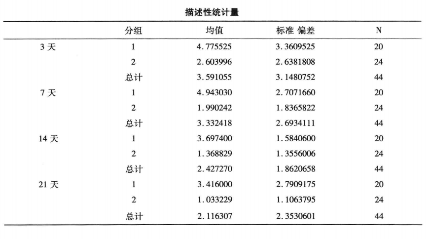 重复测量资料的方差分析的SPSS操作教程及结果解读---孙医生工作室带你学统计学（挑战SCI）第13天_腾讯新闻