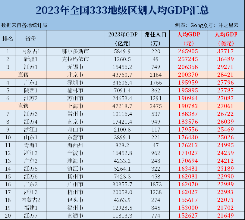 2023年全国333地级市人均GDP大汇总_腾讯新闻