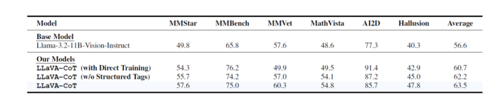 LLaVA-CoT：多模态强推理，独特架构驱动VLM推理密集型任务变革_腾讯新闻