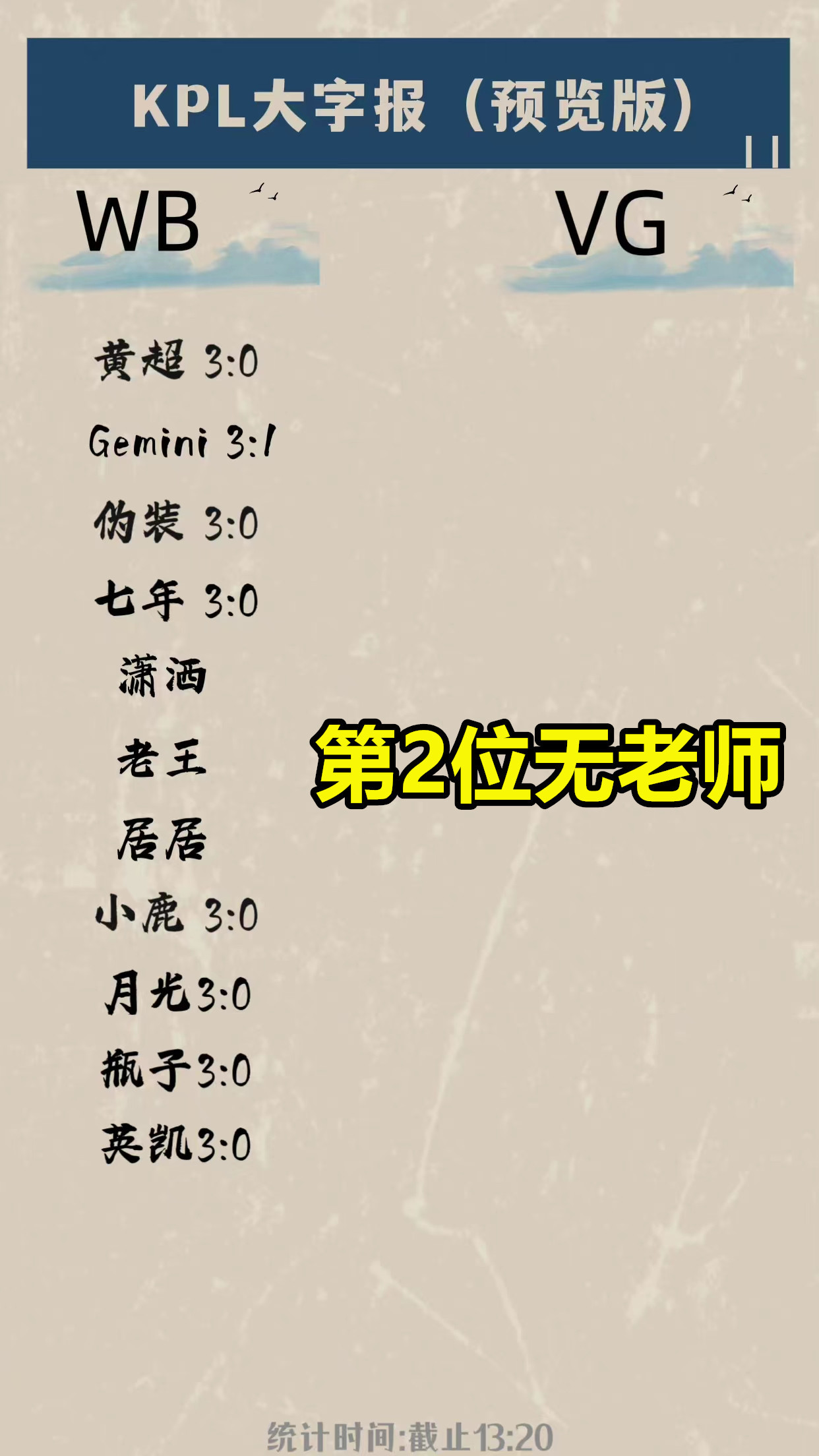2.12KPL出现3位无老师，无人看好EDGM、VG、RNGM