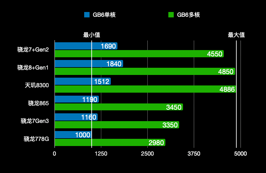 骁龙7Gen3属于什么水平？4nm版本的“骁龙865”，昔日中端神U的继位者_腾讯新闻