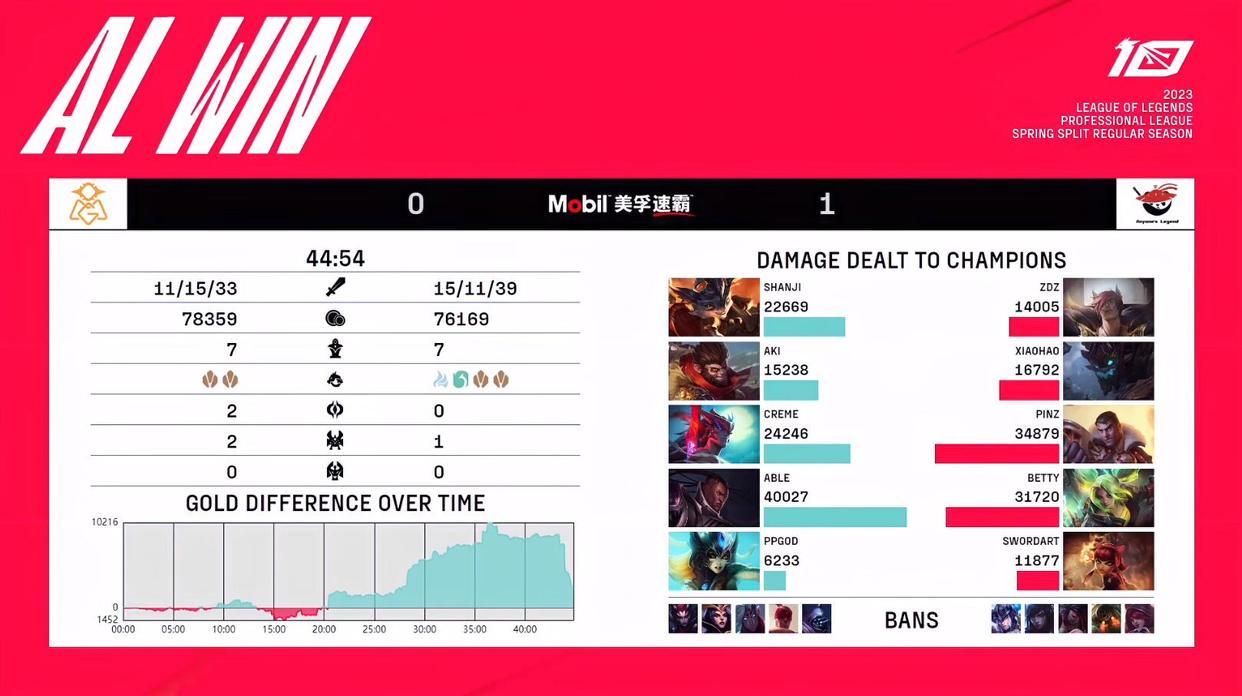 LPL春季赛：OMG虽遭1W经济大翻盘无碍让1追2力克AL拿到第7胜