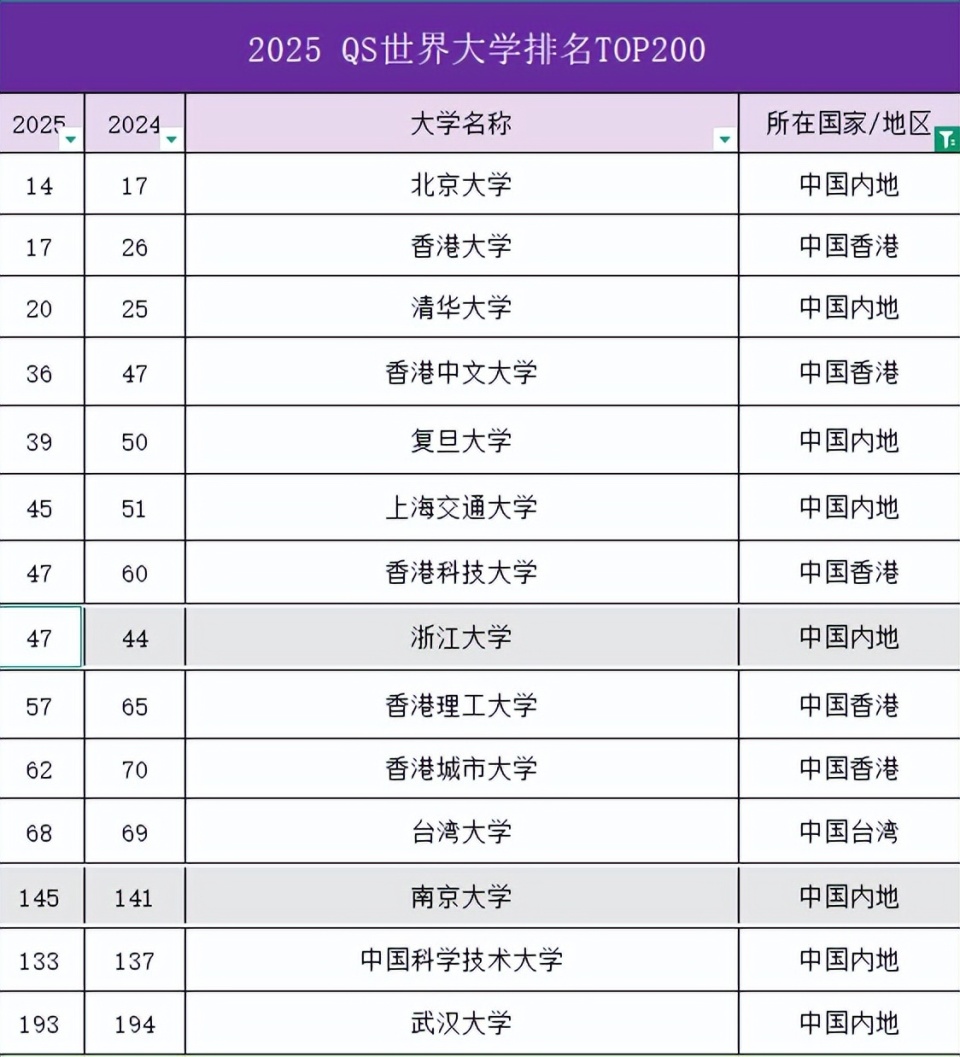 QS2025世界大学排名：中国居世界第二，北大清华进入前20_腾讯新闻