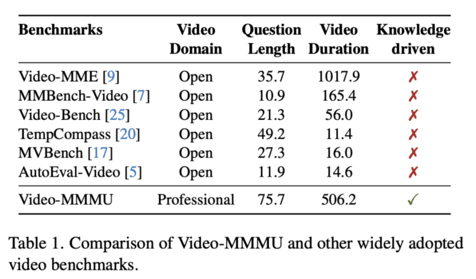 首个视频“课堂”评测基准：Video-MMMU如何定义AI的知识吸收能力？_腾讯新闻