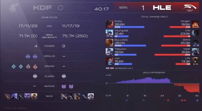 LPL春节休赛！Viper新赛季LCK首秀，斩获MVP，韩华零封KDF