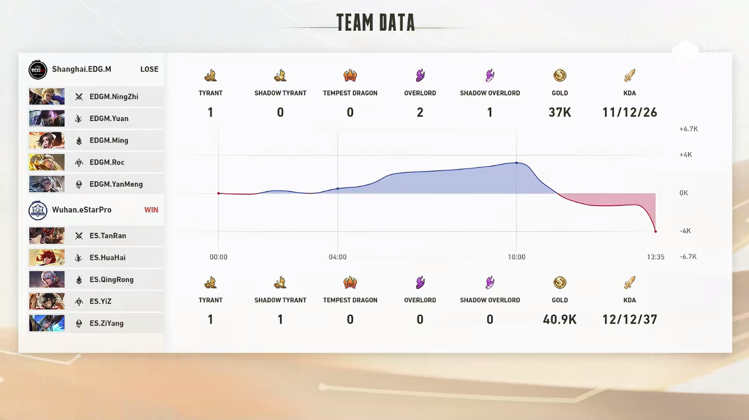 八强战确实比小组赛精彩！eStar苦战六局，成功击败EDGM晋级