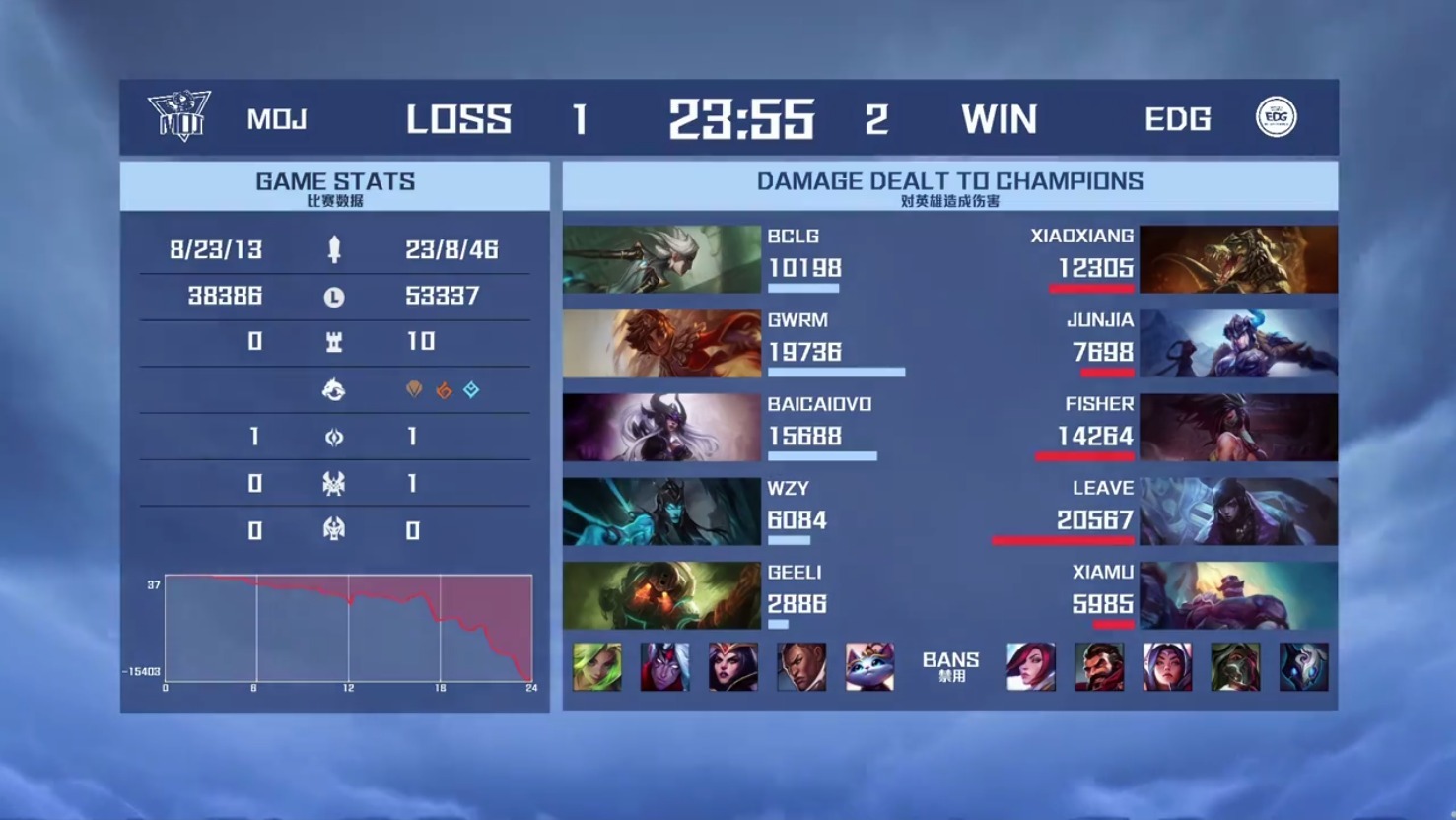 MOJ无愧于最强黑马之名：先淘汰FPX，后赢EDG一小局，虽败犹荣！