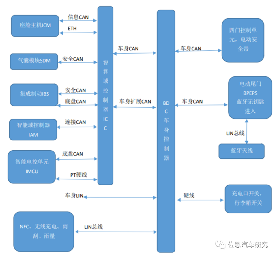 智己LS6/LS7电子架构与ADAS分析_腾讯新闻