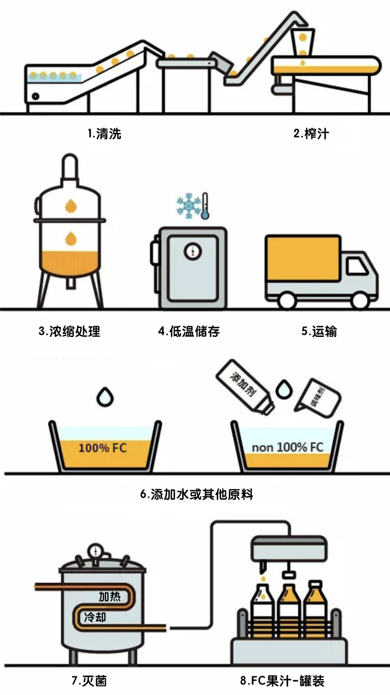奉贤人平时喝的NFC、FC、HPP都是什么？_腾讯新闻