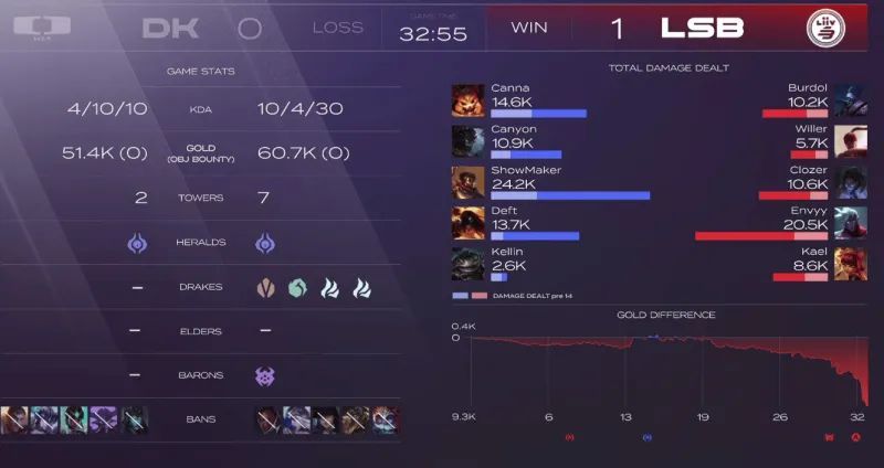 LCK黑马再爆冷！羊驼LCK十周年之际，LSB零封DK，Deft傻眼了