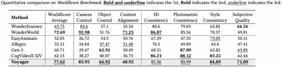 腾讯世界模型Voyager开源！三项能力登顶斯坦福WorldScore，平均分第一_腾讯新闻