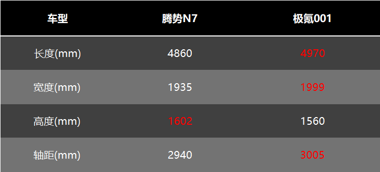 全方面对比，腾势N7和极氪001谁更值得买？_腾讯新闻