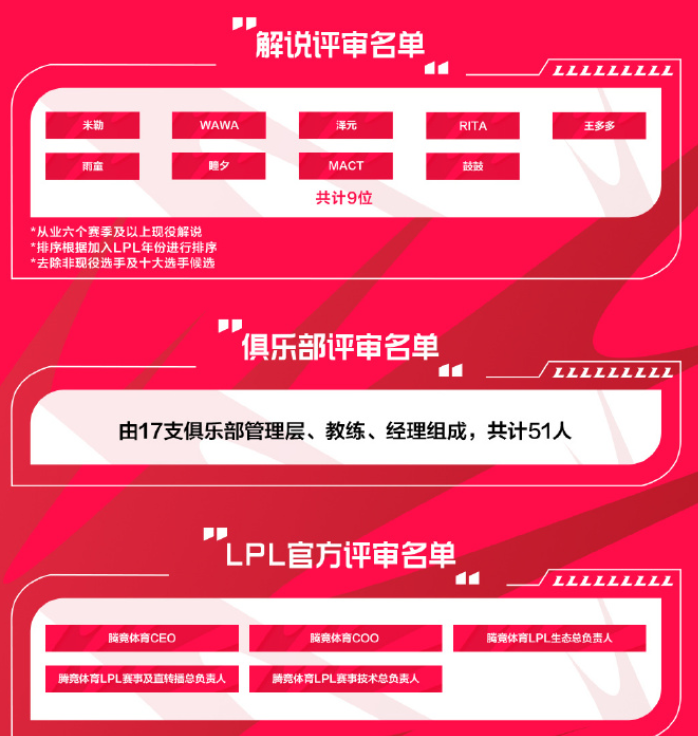 LPL官宣：10周年10大选手评选开启！78人候选，观众投票仅占1％