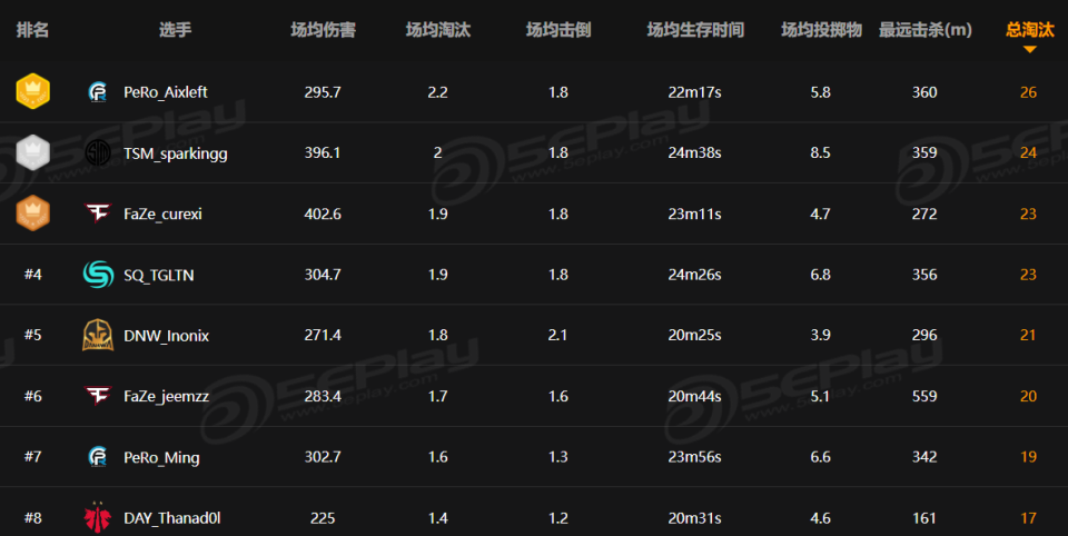 EWC四队争冠落幕，SQ力压PeRo斩获总冠军，XDD登顶总决赛淘汰榜_腾讯新闻