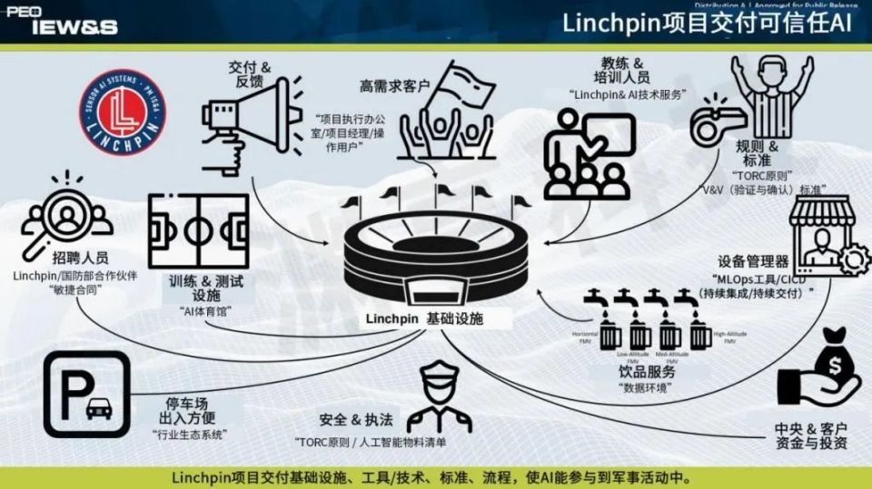 美国陆军人工智能项目——Linchpin_腾讯新闻