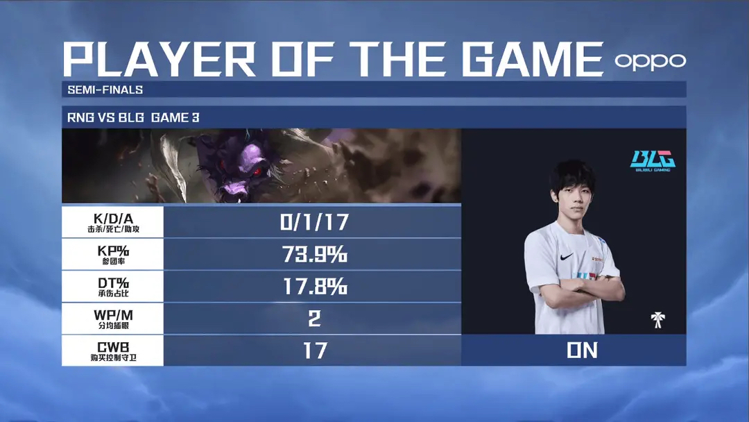 LOL：BLG零封RNG晋级德杯决赛，没有小虎的RNG真不行，上单大锅