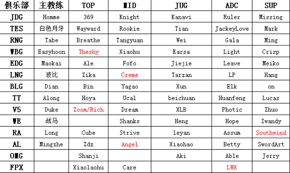 Lwx找到去处！多位LPL爆料人发声，前EDG主力ADC或加盟WE