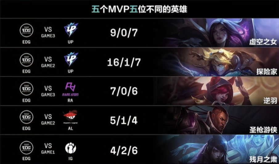 无人能及！六场不同英雄获得MVP！Uzi老当益壮永远滴神！_腾讯新闻