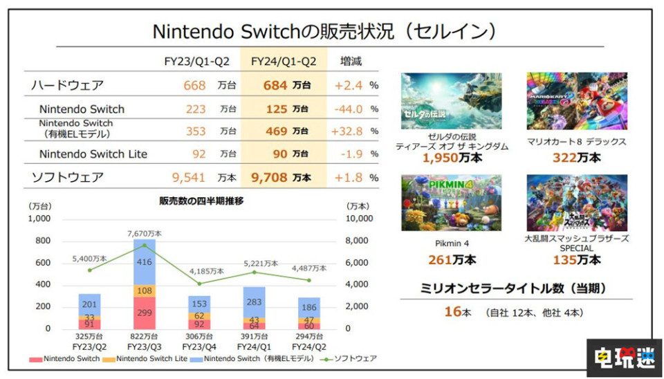 任天堂2024财年财报：营收上涨 NS销量破1亿3246万台_腾讯新闻
