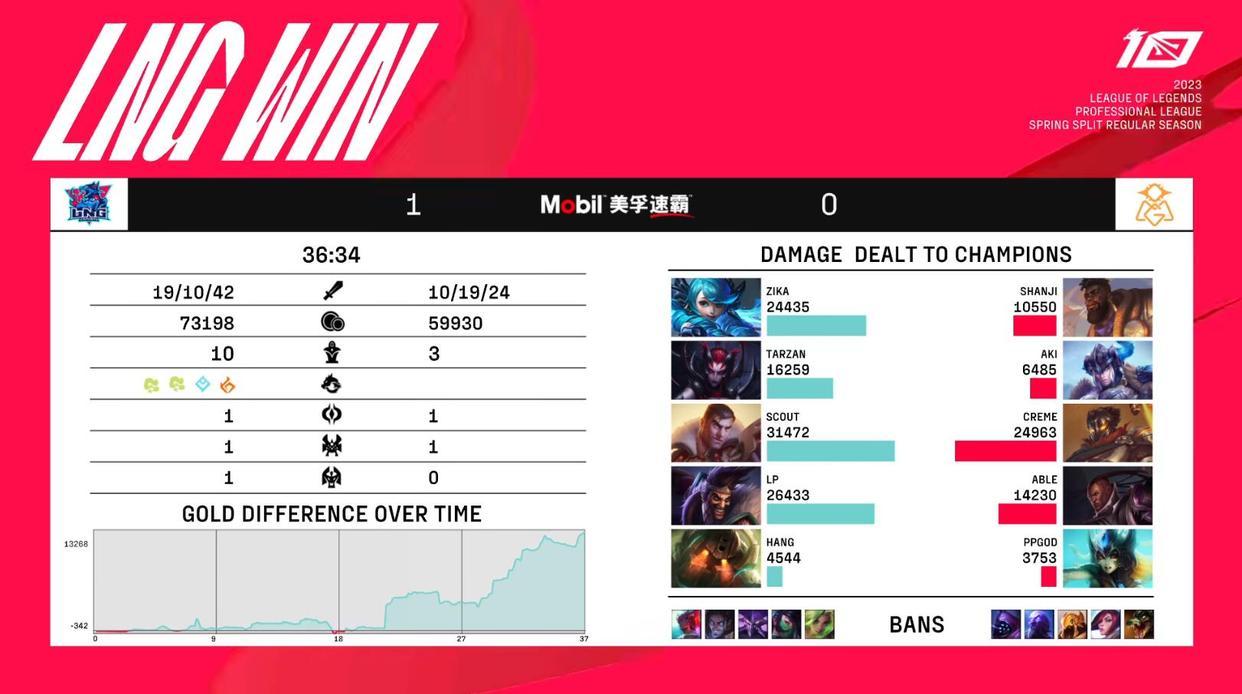 LPL春季赛：Tarzan超神被无视学圣二连MVP LNG险胜OMG