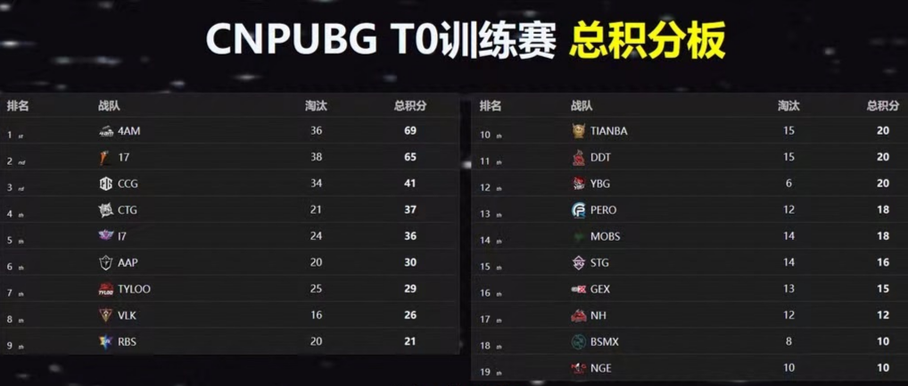 TMA和IFTY重返训练赛，4AM斩获单日第一，17再度陷入抢点大战